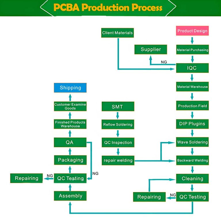 PCB Manufacturing and Assembly Process Flow Chart