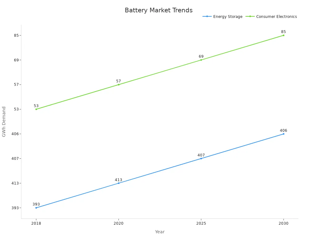 ¿Cuáles son los diferentes tipos de baterías recargables?