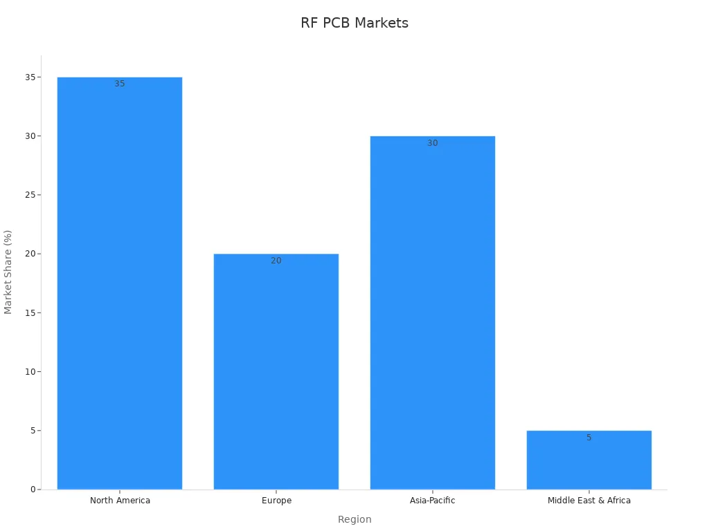 What is an RF PCB and its applications