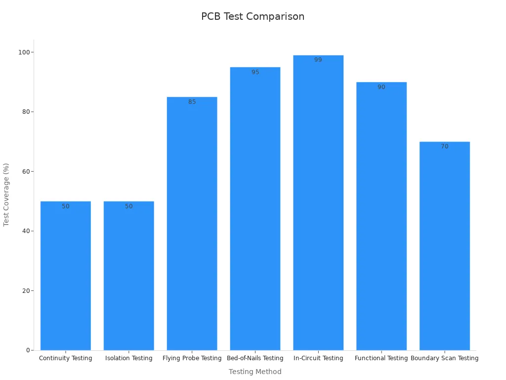 PCB製造和組裝中的測試和檢驗類型