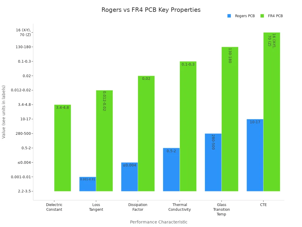 High-frequency PCB material selection: Rogers vs Taconic for your design