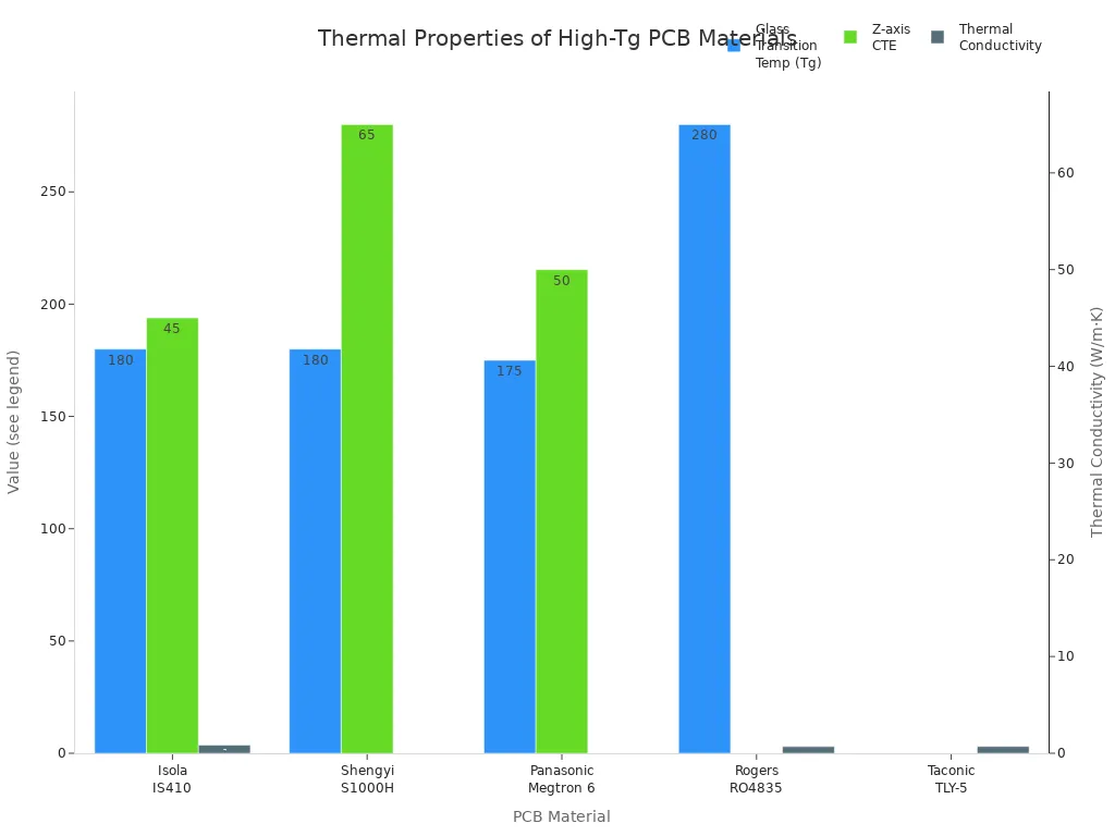 전기 자동차 전자 장치의 열 문제를 해결하는 고 Tg PCB 솔루션