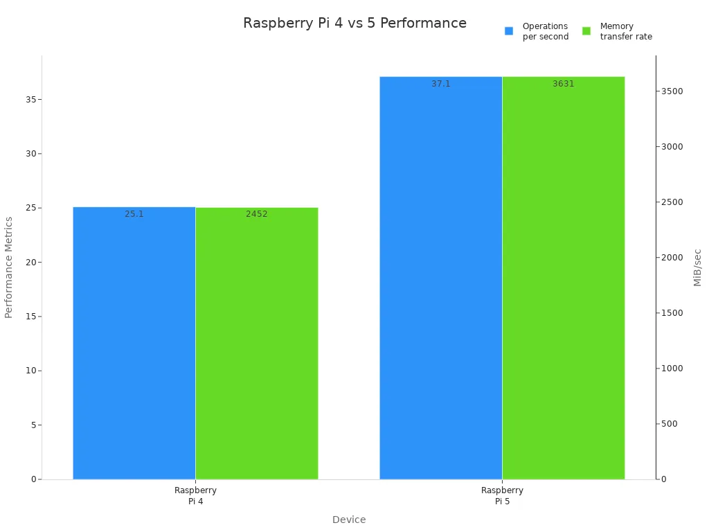 Comparing Raspberry Pi models and their features